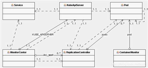 基于kubernetes、docker的机器学习微服务系统设计——完整版6115856228084 Csdn博客