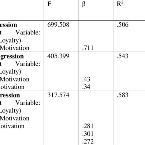 Hierarchical Regression Results Customer Loyalty In Online Shopping