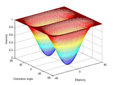 A Trihedral B Co Pol And C Cross Pol Polarimetric Signatures Download Scientific Diagram
