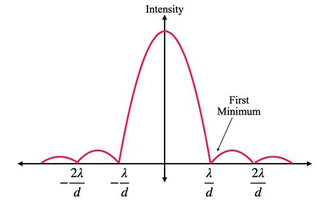 What Is The Essential Condition For Diffraction Of Light To Occur