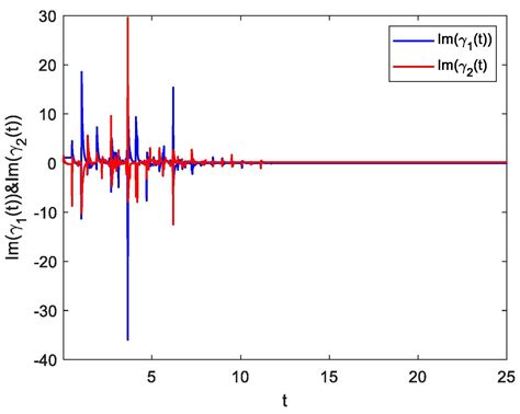 Fractal Fract Free Full Text Synchronization Of Discrete Time Fractional Order Complex