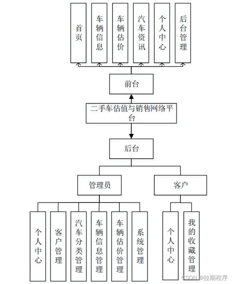 java php node js python二手车估值与销售网络平台【2024年毕设】 csdn博客