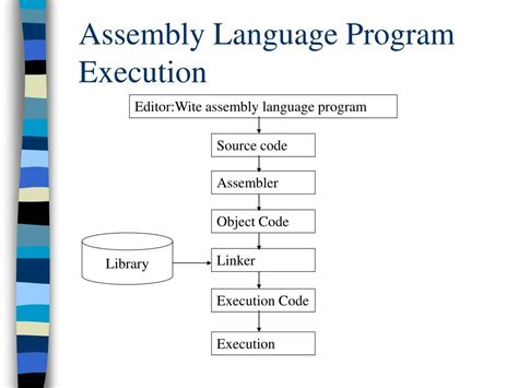 Ppt Assembly Language Powerpoint Presentation Free Download Id4495532