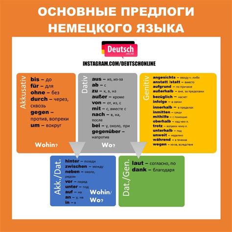Немецкая грамматика предлоги