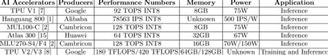 The Performance Numbers Of Mainstream Ai Accelerators Download