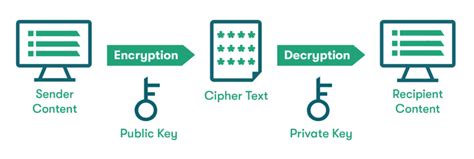 A Complete Guide To Asymmetric Encryption Definition And Uses