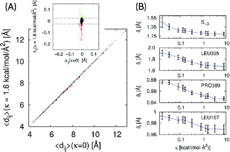 Results Of The Coarse Grained Structure Based Md Simulations A Hd Ij