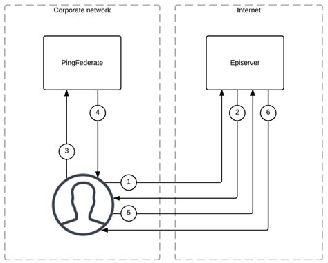 Integrating Episerver With Pingfederate Server Using Ws Federation