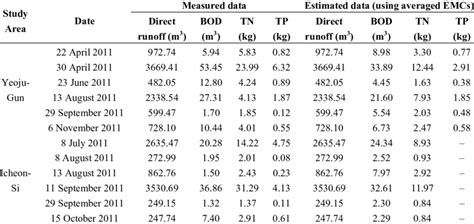 Comparison Of Averaged Emc Nonpoint Source Pollutant Loads With The Download Table
