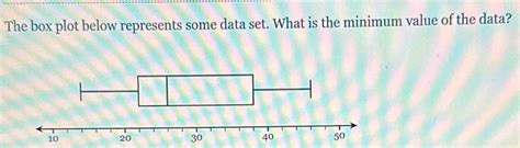 Solved The Box Plot Below Represents Some Data Set What Is The Minimum Value Of The Data 10