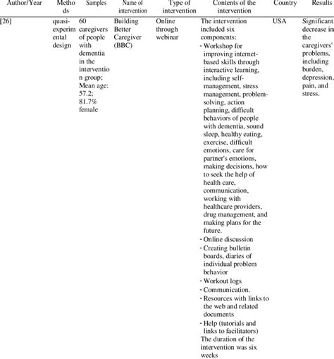 Data Extraction Of The Reviewed Articles Download Scientific Diagram