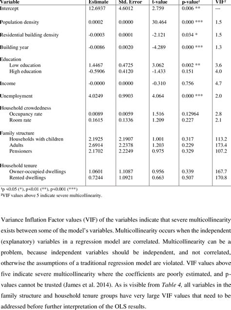 Summary Statistics Of The Full Ordinary Least Squares Model Download Scientific Diagram
