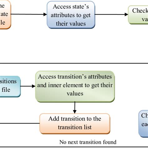 5 State Machine For Extracting States And Transitions Download Scientific Diagram