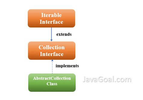 Collection In Java And Java Collection Framework JavaGoal