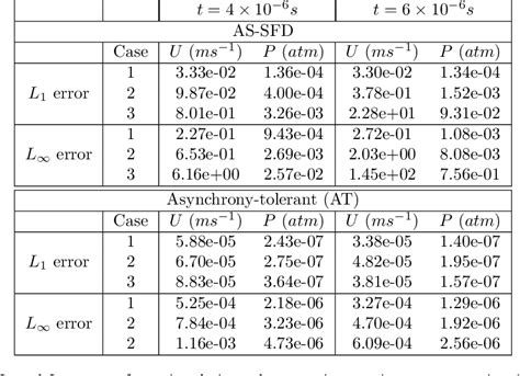 Table 5 From Evaluation Of Finite Difference Based Asynchronous Partial Differential Equations