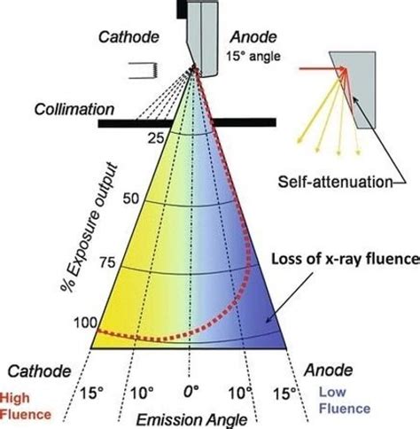 X RAY PHYSICS 낱말 카드 Quizlet