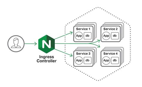 Kubernetes Ingress Kubernetes Ingress Is An Api Object By Nayan