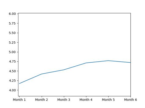 Pandas How To Animate A Line Graph In Python Where Each Step Of The Animation Draws An
