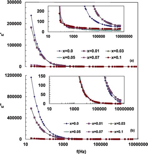 Frequency Dependence Of The A Real Part εʹ And B Imaginary Part Download Scientific