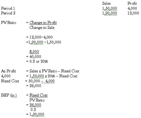 Methods For Determining Break Even Points Tutorial
