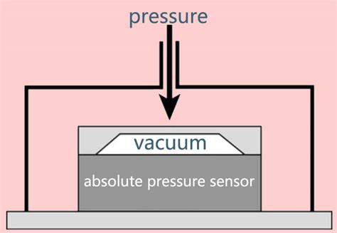 How Does A Manifold Absolute Pressure Sensor Work