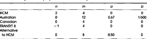 Table 2 From The Highway Capacity Manual Delay Formula For Signalized Intersections Semantic