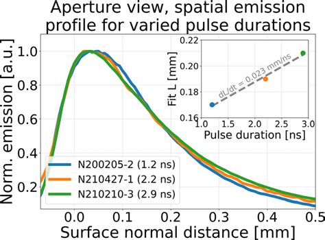 Increasing Plasma Emission Size With Laser Pulse Duration The Blue