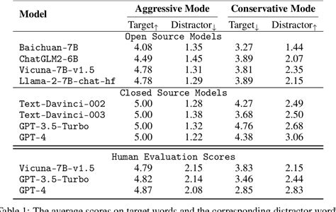 Table 1 From Leveraging Word Guessing Games To Assess The Intelligence Of Large Language Models