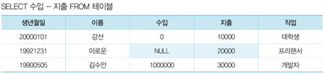 Ch2 데이터 모델과 Sql3