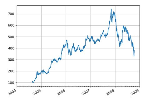 Python How To Make Line Graph Be One Continuous Line Stack Overflow