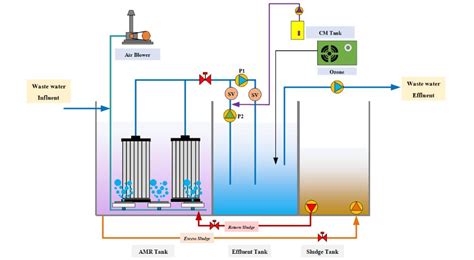 Membrane Bioreactor Mbr
