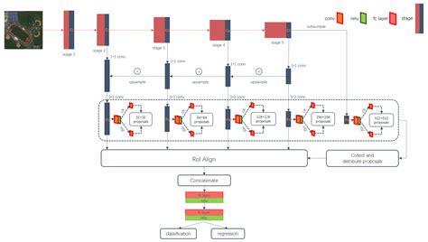 Geospatial Object Detection On High Resolution Remote Sensing Imagery Based On Double Multi