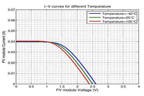 I V Characteristics Of The Pv Module For Different Temperature