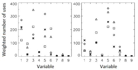 The Ability Of Nine Different Atmospheric Variables To Indicate
