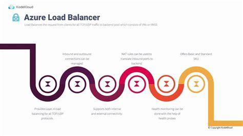 design for application delivery kodekloud notes