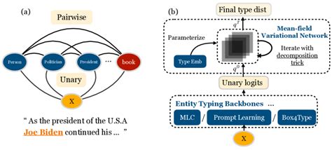 A Our Pairwise Crf Pcrf Of Ultra Fine Entity Typing X Is The