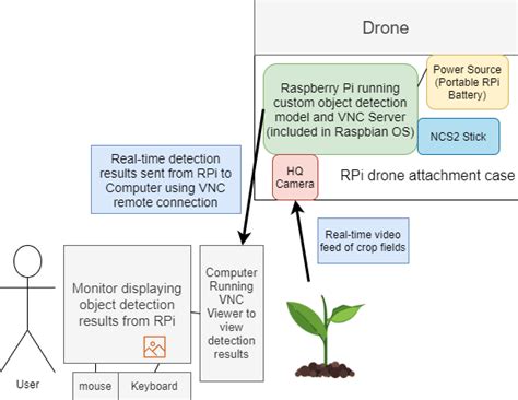 Raspberry Pi Image Processing Mindworks