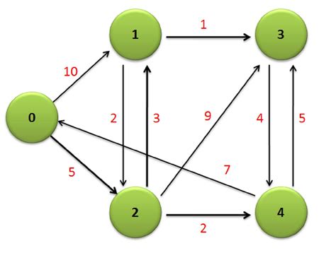 Scala 如何在spark Graphx中找到可从给定顶点到达的顶点数 Thinbug