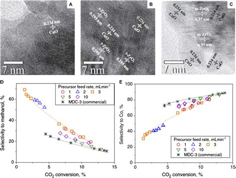 Tem Of A Cu A Zro2 B Cu T Zro2 And C Cu M Zro2 Catalysts Witoon Download Scientific