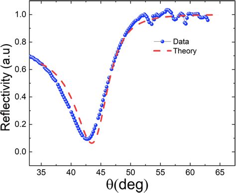 Angular Reflectivity Measurement Solid Spheres And Theoretical Download Scientific Diagram