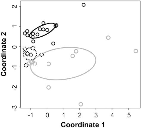 Non Metric Multi Dimensional Scaling Plot Of The Differences In The