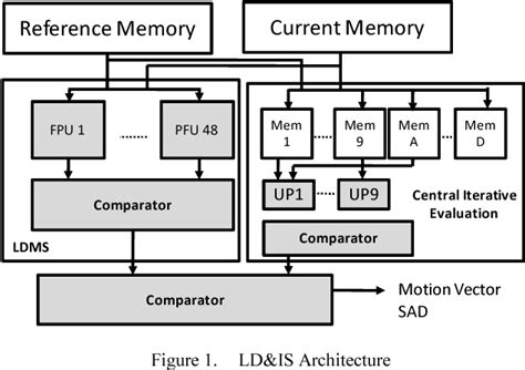 Figure 1 From A Fast Hardware Friendly Motion Estimation Algorithm And Its Vlsi Design For Real