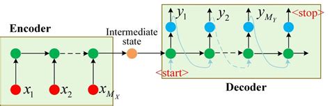 An Illustration Of The Sequence To Sequence Download Scientific Diagram