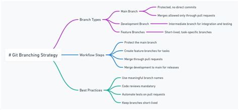 Akanksha Tyagi On Linkedin Git Branchingstrategy Devops Bestpractices