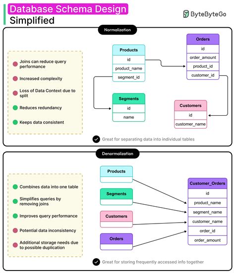 Database Schema Design Simplified Normalization Vs Denormalization
