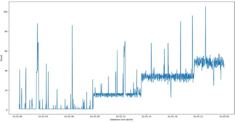 Intrusion Detection System Fourier Transform Bald Solutions