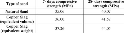 Slump And Compaction Factor Results Download Scientific Diagram