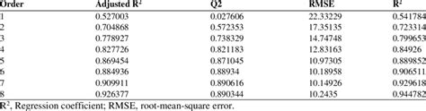 R 2 Rmse Q 2 Adjusted R 2 Values For Models With The Different