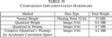 table iv from weight based convolutional neural network with sparse