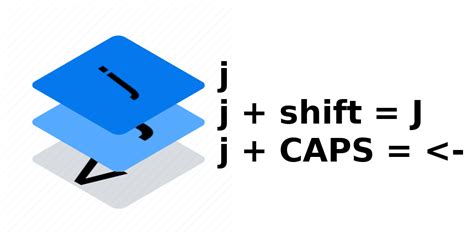 Custom Keyboard Layouts With Xkb Josiah Keeler Daily Dev Blog